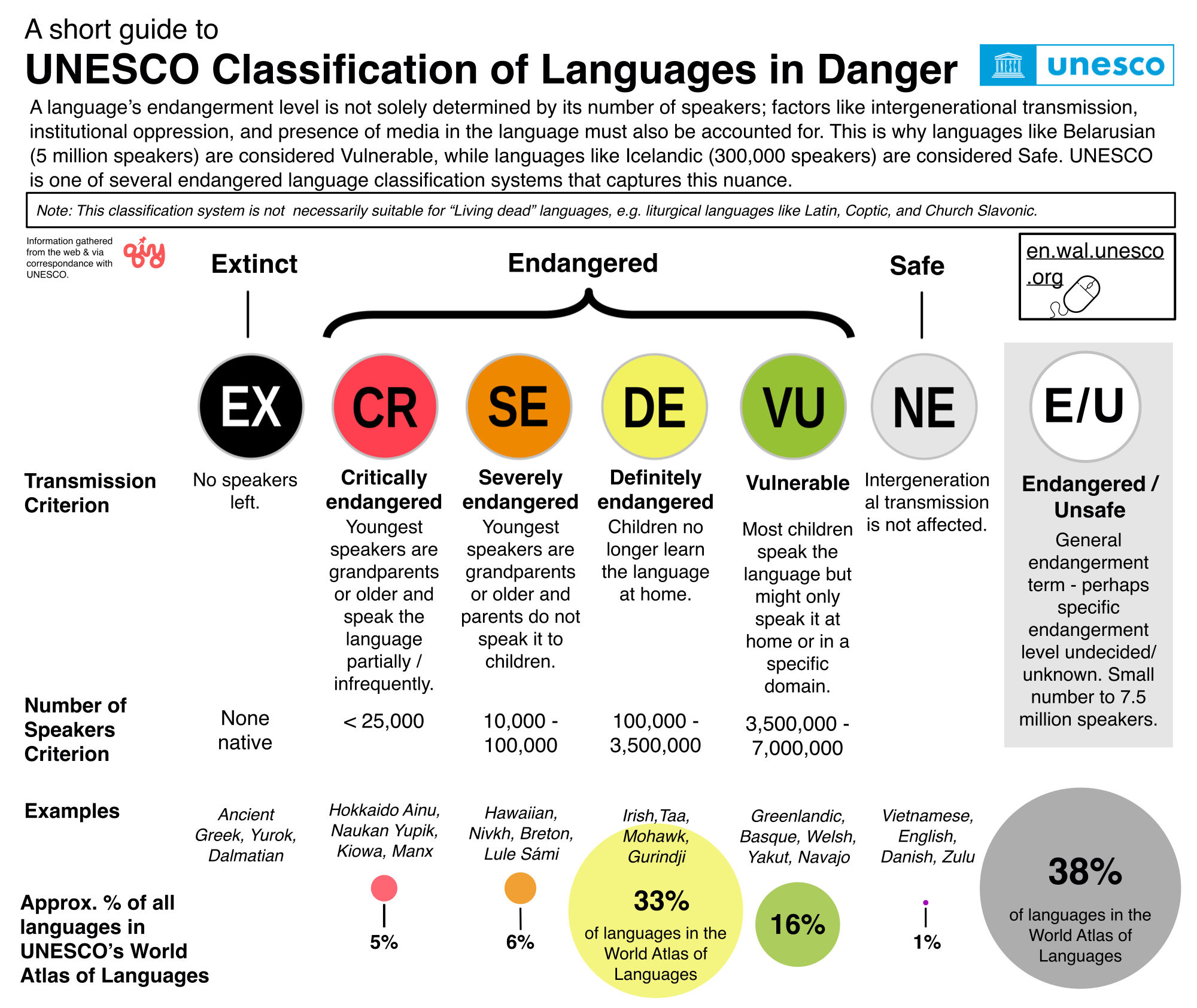 A look at UNESCO’s language endangeredness criteria – qiy's linguistics ...